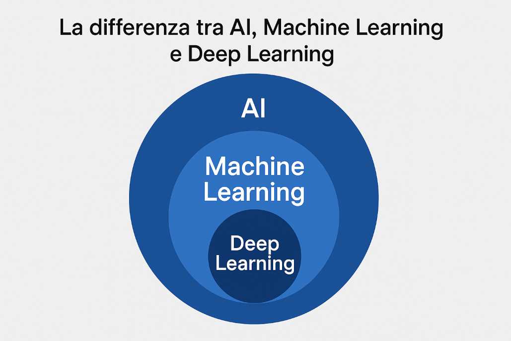 La differenza tra AI, Machine Learning e Deep Learning: Una guida completa per capire il cuore ...